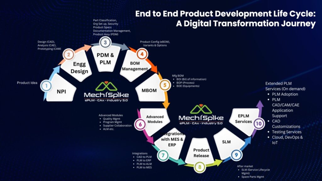 End to End Product Development Life Cycle: A Digital Transformation Journey